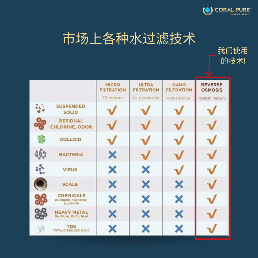 新加坡最好的净水器 | 健康保障 | 退款保证 | 通过 Coral Pure 的优质饮用水变得更健康